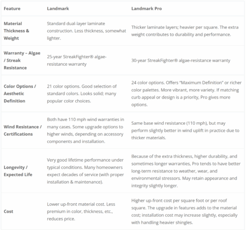 Top Differences Between CertainTeed Landmark and Landmark Pro Shingles ...